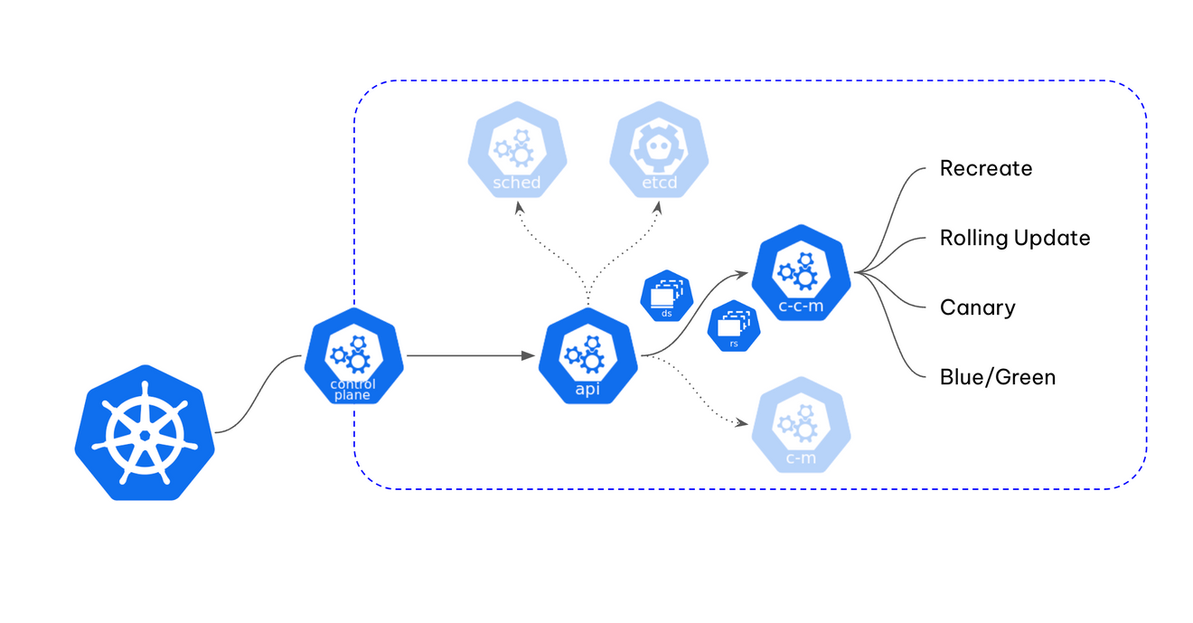 쿠버네티스 update에 관해 - LakeScript