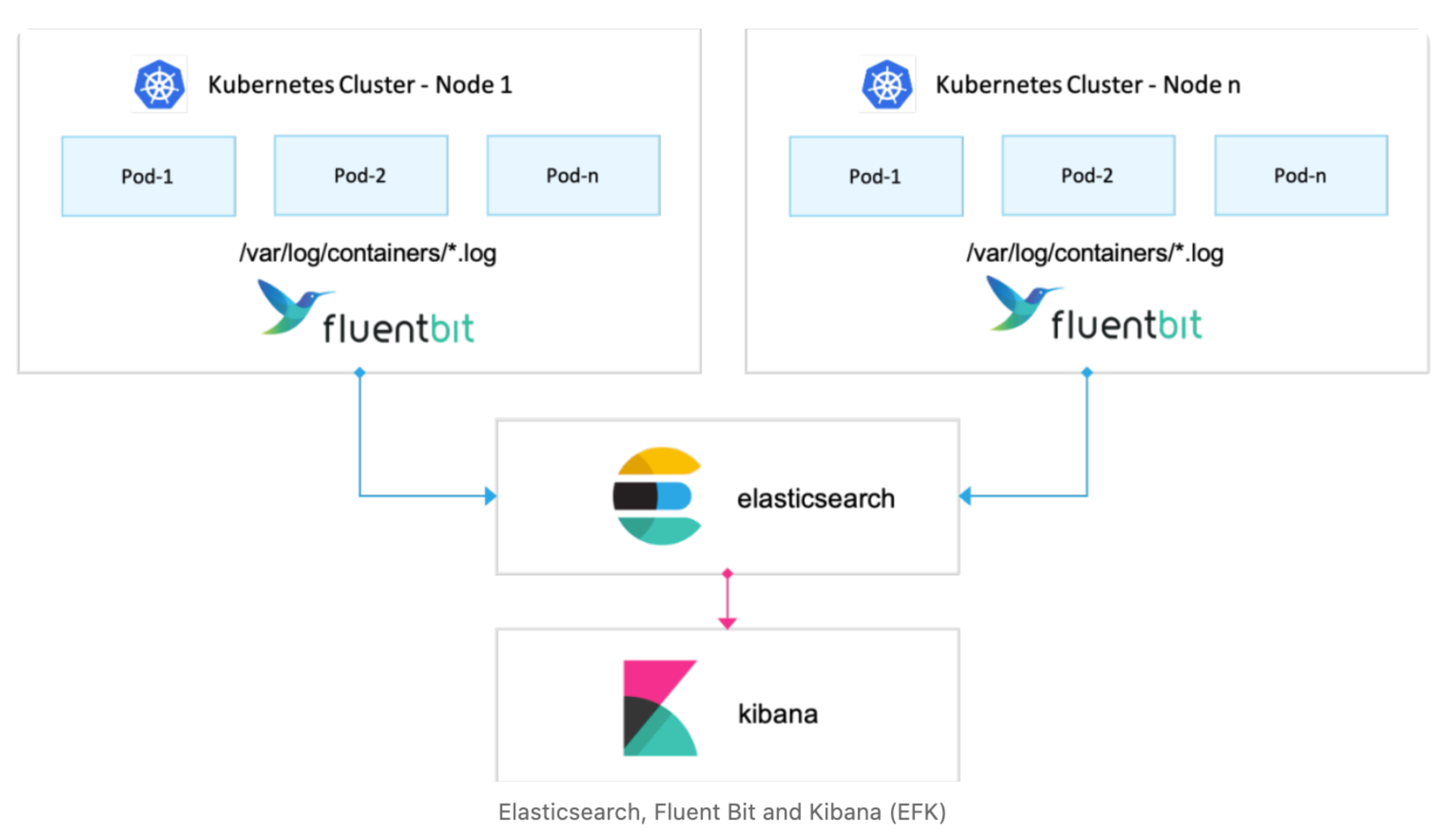 🔍 AWS OpenSearch를 활용해 EFK Stack 구축하기 - LakeScript 🔍 AWS OpenSearch를 활용해 EFK Stack 구축하기 - LakeScript